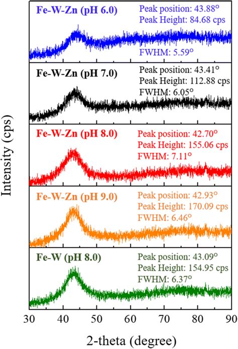 Xrd Diffractograms Peak Position Peak Height And Full Width At Half