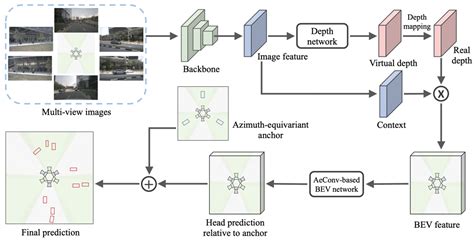 cvpr 2023｜美团提出aedet实现方位不变的多视图3d目标检测 极市开发者社区