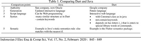 Table 1 From Java And Dart Programming Languages Conceptual Comparison