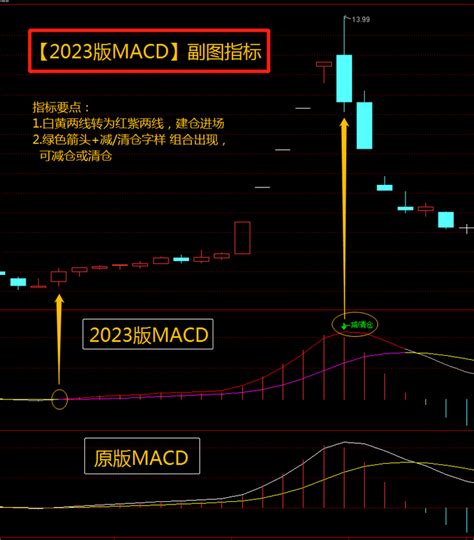 一个迭代升级后的macd指标，进出场信号更为直观准确，堪称无敌！ 知乎
