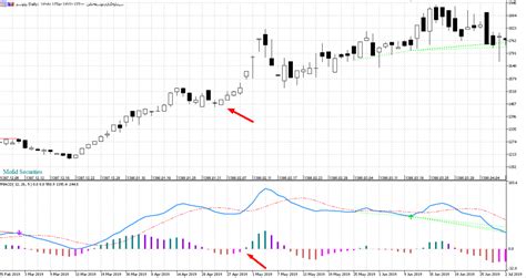 دانلود اندیکاتور MACD پیشرفته MACD Histogram multi color هوش فعال