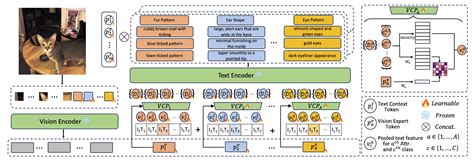 Vcg Harvard Tree Of Attributes Prompt Learning For Vision Language Models