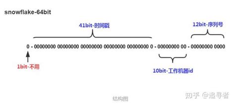 Java分布式id 雪花算法 知乎