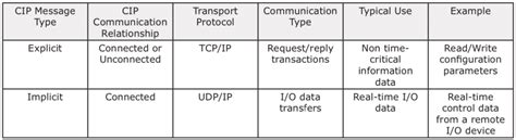 What Are Explicit And Implicit Messaging In Ethernetip