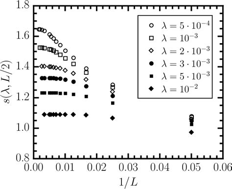 Finite Size Scaling Results For The Block Entropy Of An Open Chain As A