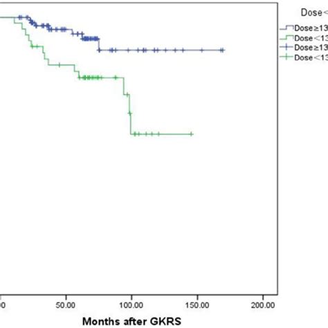 Kaplan Meier Curve Of Progression Free Survival Of Tumor Margin Dose Download Scientific Diagram