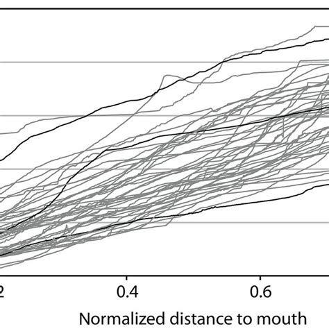 Longitudinal River Profiles With Normalized Distance And Elevation