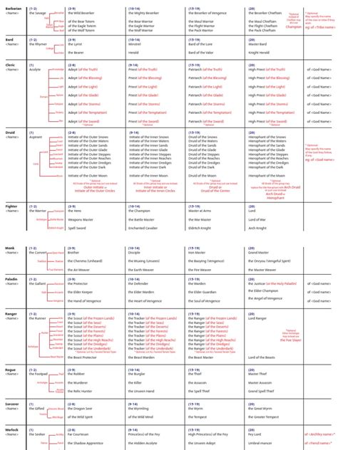 Dungeons And Dragons Level Chart Pe