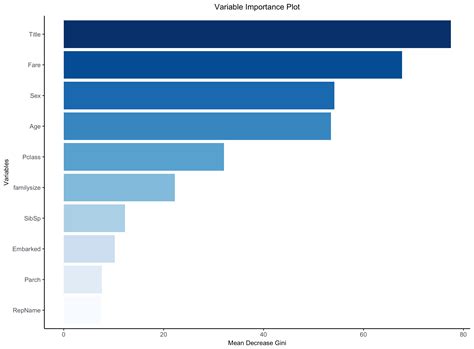Titanic Survival Problem Using Random Forest Vs Neural Networks