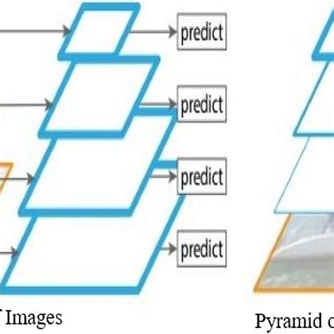 Proposed Model For Object Detection Download Scientific Diagram