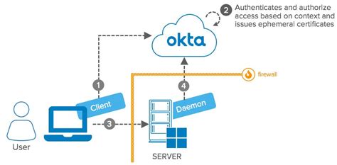 Integration Patterns For Legacy Applications Okta