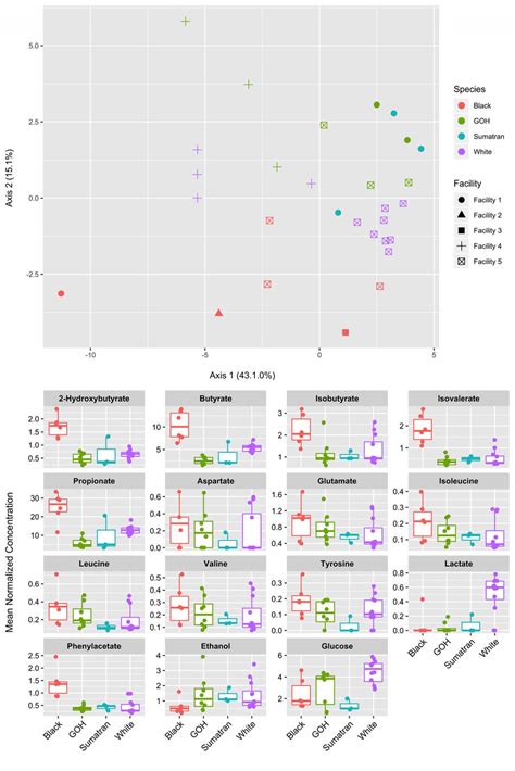 Fecal Metabolite Ordination And Differential Abundance A Principal