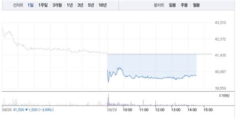 제이엔케이히터‧일진다이아 수소차 관련주 희비 엇갈려특히 제이엔케이히터 가파른 상승세로 4 상승
