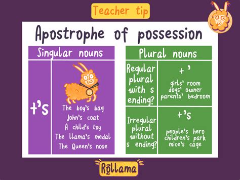 Apostrophe Of Possession