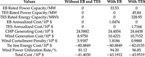 Configuration Results Considering Tes And Eb Download Scientific Diagram