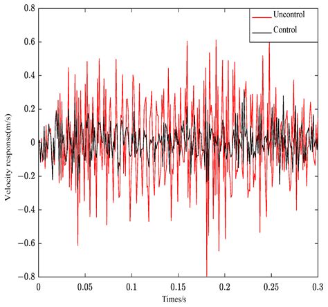 Active Vibration Control Of Composite Cantilever Beams