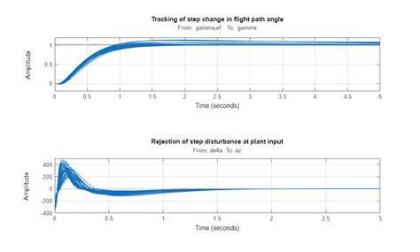 增益调度 Matlab And Simulink