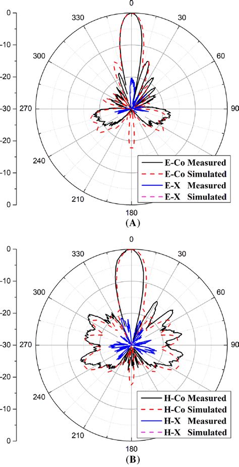 Measured And Simulated Radiation Patterns A E‐plane B H‐plane