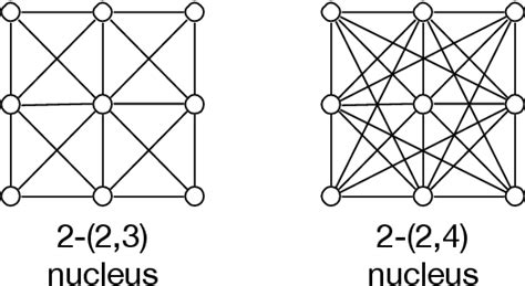 Figure 4 From Finding The Hierarchy Of Dense Subgraphs Using Nucleus