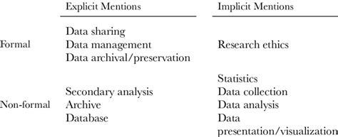 Explicit And Implicit Words And Phrases Used For Analysis Of Formal And Download Scientific