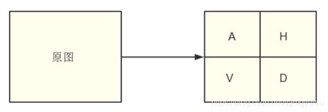 dct变换 dwt变换 课堂笔记 csdn博客
