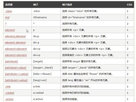 Css基础知识简述基础选择器和复合选择器、层叠性和优先级等概念。 Csdn博客