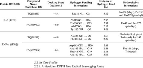Docking Score Hydrogen And Hydrophobic Interaction Of Ligands With