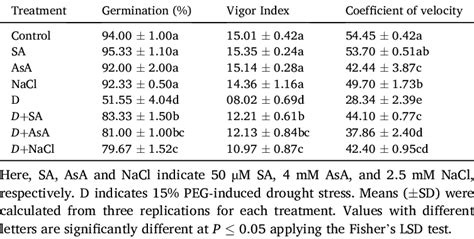 Effect Of Seed Priming On Germination Percentage Vigor Index And