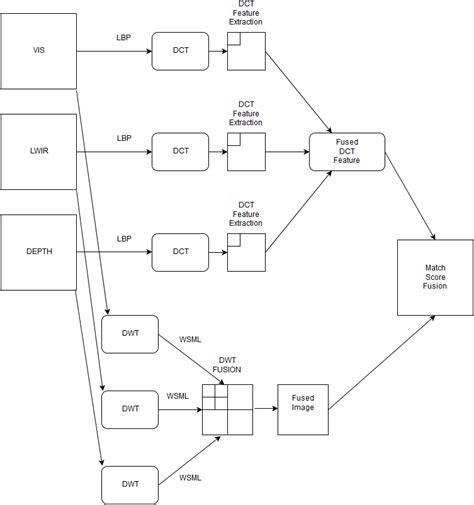 Flow Diagram For The Dct Dwt Wsml Features And Match Score Fusion Download Scientific Diagram