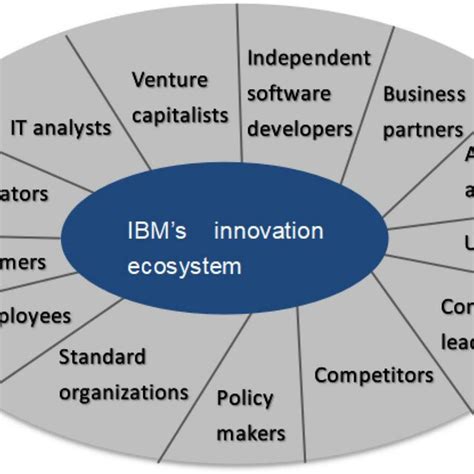 Ibms Innovation Ecosystem Ibm Annual Report Download Scientific