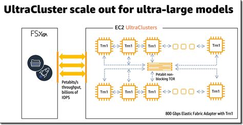 Aws Has Announced Ga Of Ec2 Trn1 Instances Powered By Trainium Chips