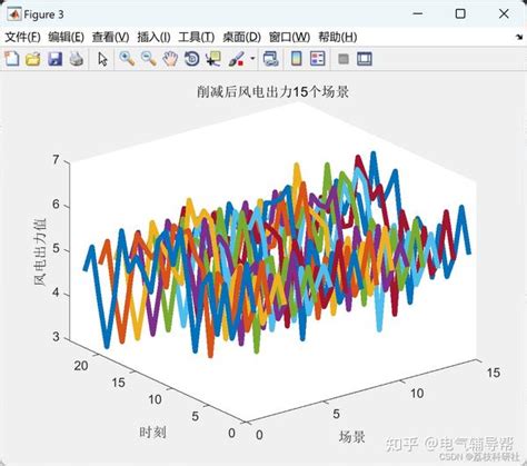 Copula基于二元Frank Copula函数的风光出力场景生成方法考虑风光出力的不确定性和相关性Matlab代码实现 知乎