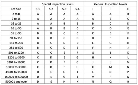 Sampling Procedures For Inspection And Sampling Plans For Lot