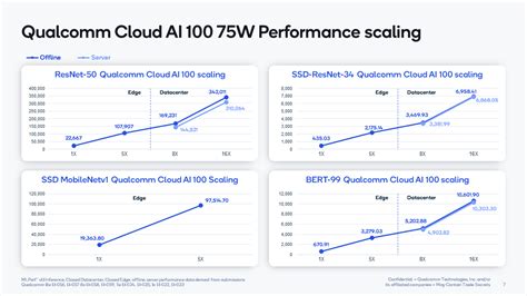 Offline Inference Blazing Fast Performance Qualcomm