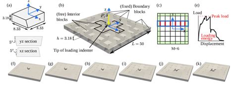 Examined Configuration A A Typical Internal Block And Crosssections