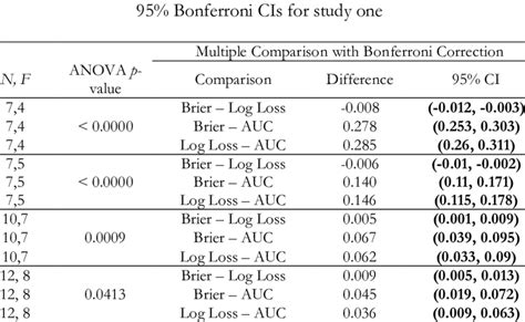 One Way Repeated Measures Anova Results And Paired Download