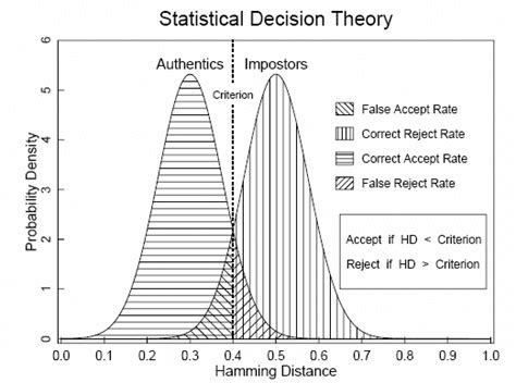 A Typical Plot Showing The Authentication Performance Of An Download Scientific Diagram