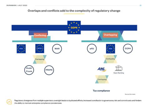Regulatory Overlaps Cause Conflicts Confusion And Complexity Is Collaboration The Answer