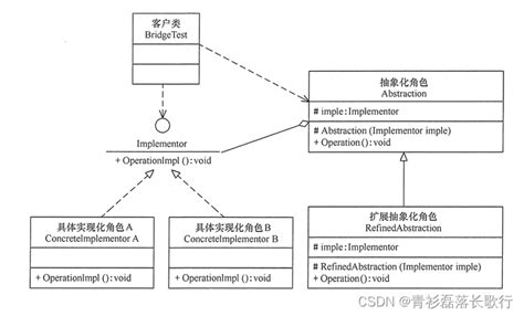 结构型模式 桥接模式bridge结构型模式 桥接模式 Csdn博客