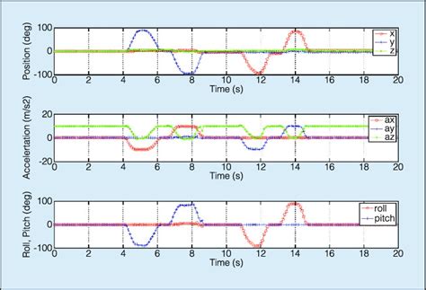 experimental results achieved angular positions computed by gyroscope