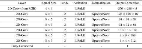 Table 7 From Self Supervised Object Detection Via Generative Image