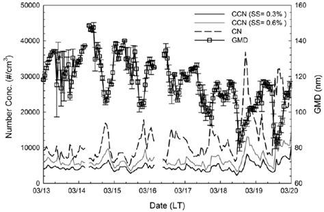 Time Series Of Cn Ccn Number Concentrations Ss 03 06 And