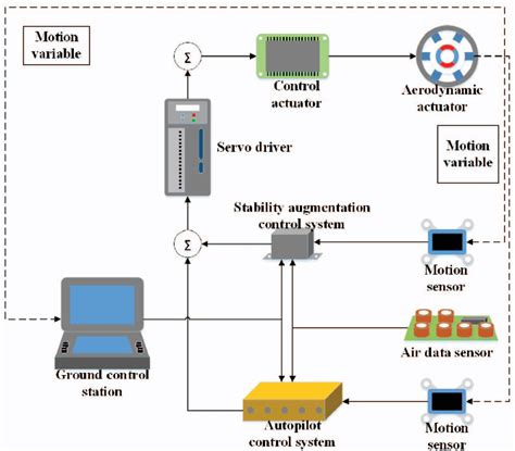 figure 3 from reliability analysis of uav flight control system based