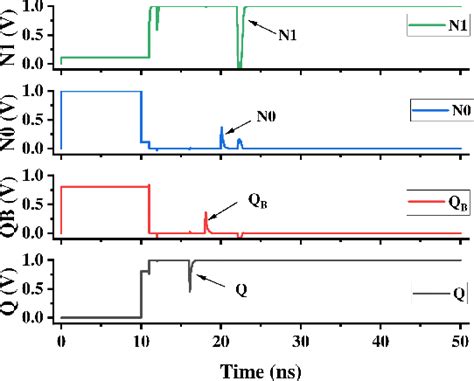 Figure 9 From Design Of Radiation Hardened 12t Sram With Enhanced Reliability And Read Write