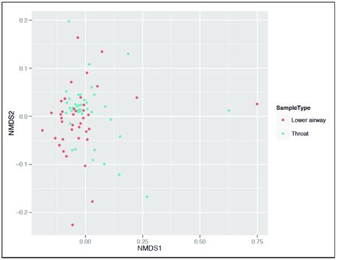 Non Metric Multidimensional Scaling Nmds Plot Comparing The Unifrac Download Scientific