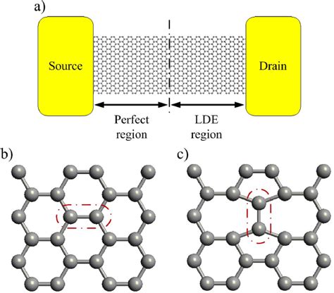 Figure 1 From Locally Defect Engineered Graphene Nanoribbon Field Effect Transistor Semantic