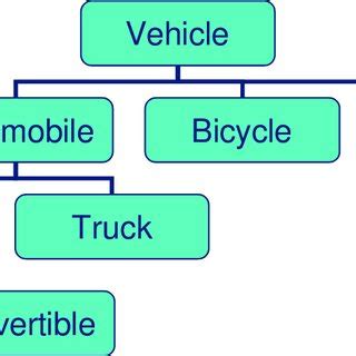 B Inheritance Hierarchy Download Scientific Diagram