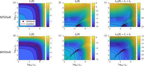 log likelihoods in the diffusion timescale plane τ d τ d − using