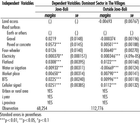 the marginal effect estimation results in java bali and outside
