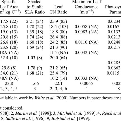 Species Specific Ecophysiologic Model Parameters A Download Table